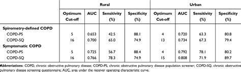 Screening Questionnaires For Copd Copd