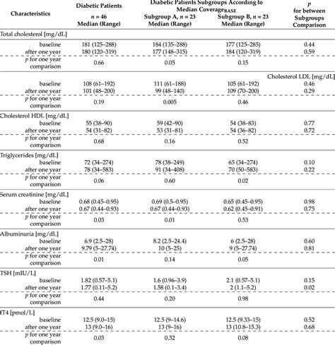 Laboratory Results Of All Diabetic Patients And Subgroups Divided Download Scientific Diagram