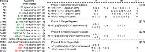 figure 2 from learning to extract and use asns in hostnames semantic