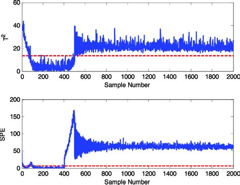 Monitoring Result Based On Pca In Case C Download Scientific Diagram