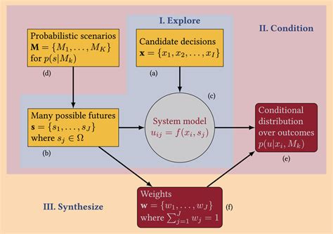 outline of the proposed decision‐analytic framework in section 2 1 we
