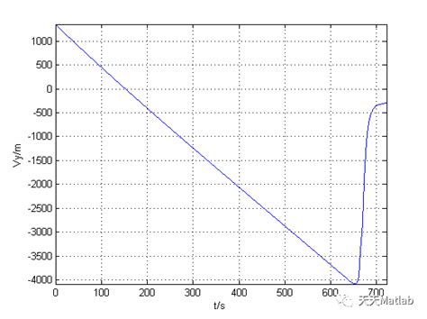 【气动学】基于matlab模拟内弹道仿真零维内弹道曲线仿真matlab Csdn博客
