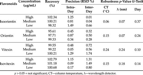 Recovery Relative Standard Deviation Rsd And T Test P Value
