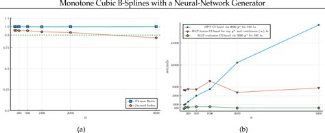 Figure 7 From Monotone Cubic B Splines With A Neural Network Generator Semantic Scholar