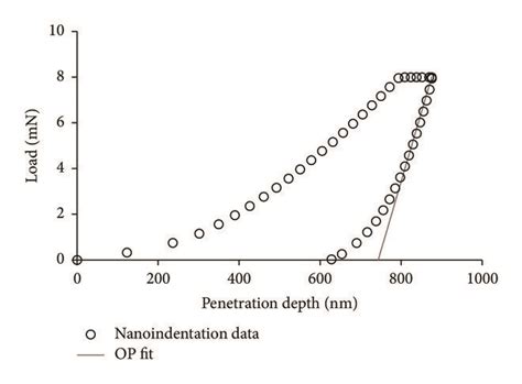 representative load displacement a and displacement time b