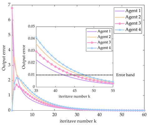 Distributed Fault Diagnosis Via Iterative Learning For Partial Differential Multi Agent Systems