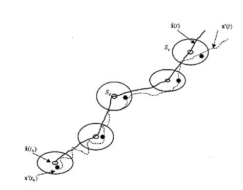 phase space trajectories of model predictionˆxpredictionˆ predictionˆx