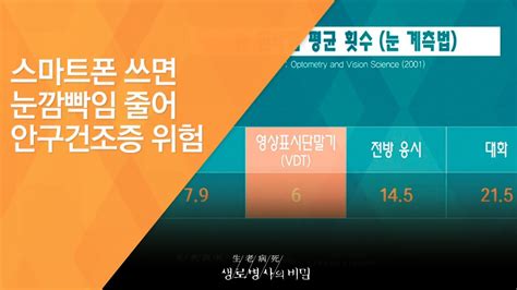 스마트폰 쓰면 눈깜빡임 줄어 안구건조증 위험 2016 2 17 571회 방송 스마트폰 건강주의보 Youtube