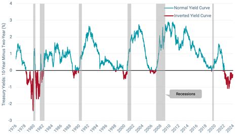 Deciphering The Prolonged Yield Curve Inversion Avantis Investors