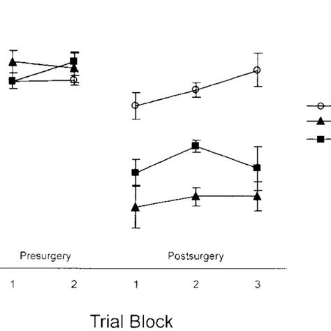 Results From The Memory For Direction Task Mean Sem Percentage