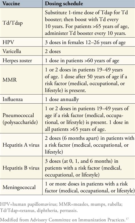Recommended Adult Immunization Schedule Download Table