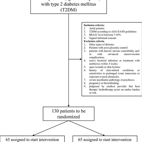 Trial Flowchart Ada American Diabetes Association Easd European