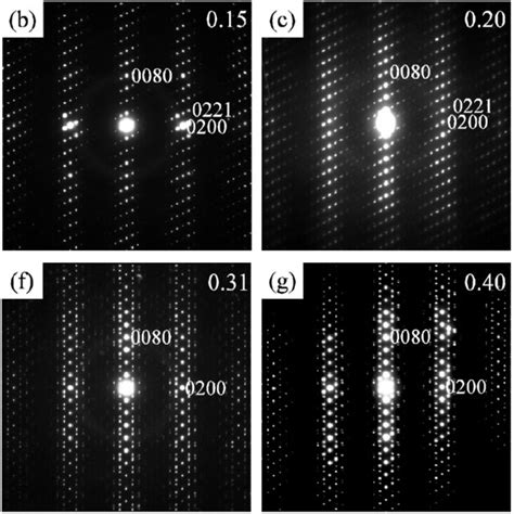 [100] Electron Diffraction Patterns Of Bi 2 X Sr 2−x Cuo 6 δ A X