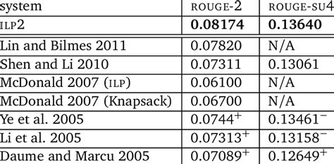 Comparison Of Our Best Ilp Summarizer Ilp2 Against State Of The Art