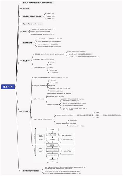 Linux 应用开发框架 完整版思维导图 腾讯云开发者社区 腾讯云