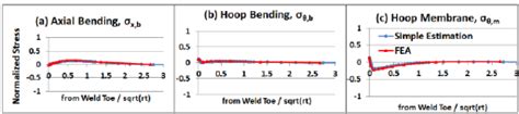 Simple Estimation Scheme Versus Finite Element Results For Download