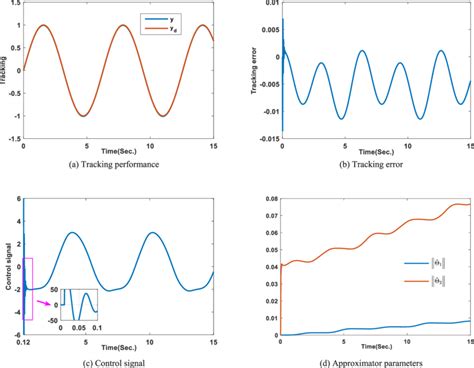 Simulation Results Of Example 1 Using Fuzzy System Download
