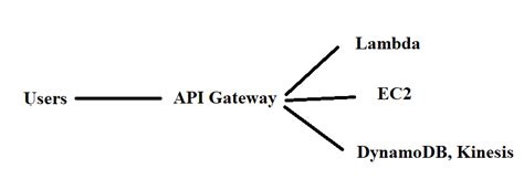 Aws Serverless Technologies Geeksforgeeks