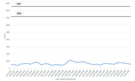 Comparative Graph Of Electrolytic Conductivity In The River Długa In