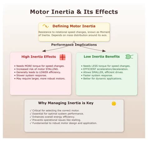 Comprehensive Guide To Motor Inertia Understanding Calculation And