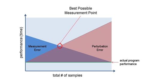 abstract model of the effect on measurement error and perturbation