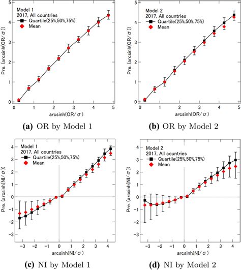 Accuracy Of Predicting Operating Revenue Or And Net Income Ni By