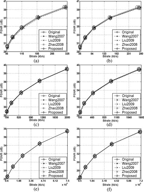 Rd Curves A Foreman Qcif Ippp B Foreman Qcif Ibbp C Download Scientific Diagram
