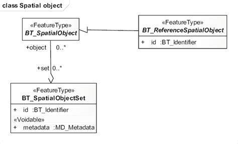 The Set Of Spatial Data And The Reference Spatial Object Download Scientific Diagram