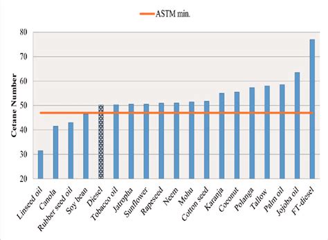 Cetane Number Comparison Of Various Kinds Of Biodiesels Download Scientific Diagram