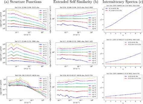 Column A Shows The Structure Function For The Wind Speed Fluctuations Download Scientific