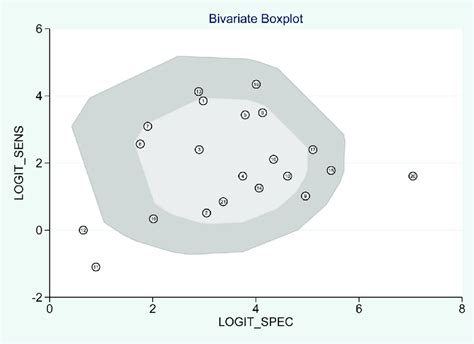 Bivariate Boxplot Of The Studies Included Download Scientific Diagram