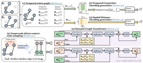 Dynamic Graph Representation Learning Viagraph Transformer Networks 阅读笔记 Csdn博客