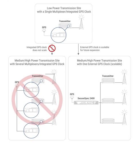 Cost Effective Synchronization For Digital Broadcast Safran Navigation And Timing