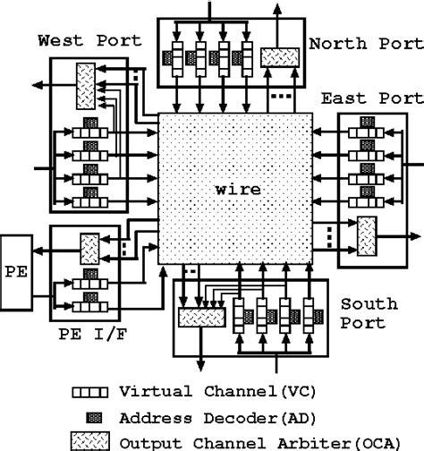 figure 1 from design and evaluation of a fault tolerant adaptive router