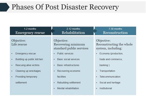 Phases Of Post Disaster Recovery Ppt Powerpoint Presentation Shapes
