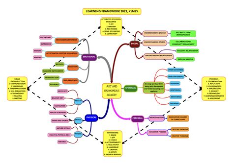 2023 Learning Frameworks Of The 23 Bb Schools Dgi