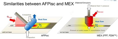 future composite manufacturing afp and additive manufacturing
