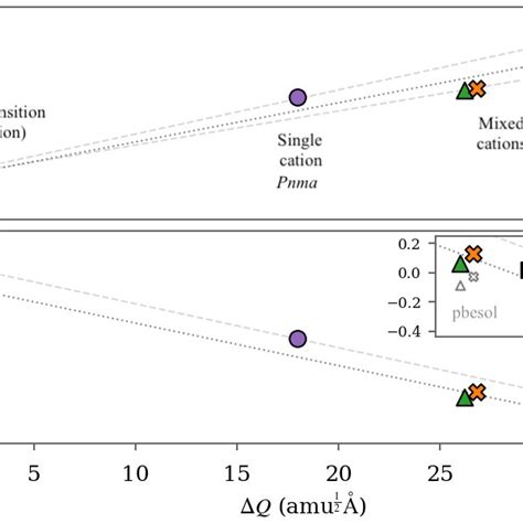 Defect Properties For The Ma 1 X Cs X Pbi 3 Series Of Materials The Download Scientific