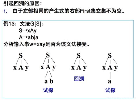 编译原理（四）自顶向下语法分析方法、ll1文法的判别、非ll1文法转换为ll1文法如何判断一个文法能否采用确定的自顶向下语法分析