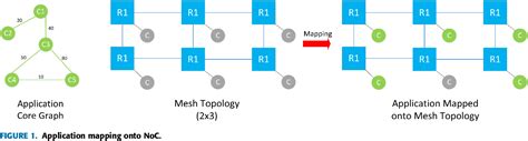 Figure 1 From A Survey On Dynamic Application Mapping Approaches For Real Time Network On Chip