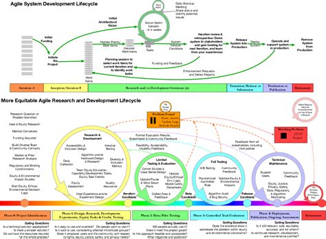 figure 2 from towards equitable agile research and development of ai