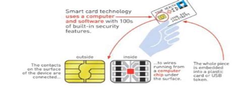 Smart Card Technology Source Alliance 2016 Download Scientific Diagram