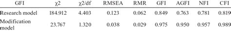 Predictive Models Goodness Of Fit Download Table