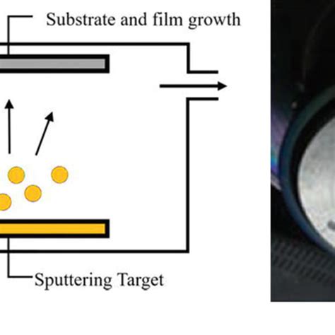 A Schematic Representation Of An Rf Magnetron Sputtering System B
