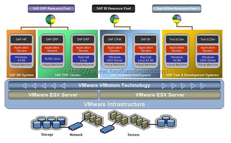 VMware Best Practices For SAP VMware Virtualization Blog