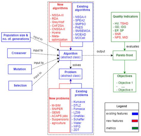 A Systematic Review Of Multi Objective Evolutionary Algorithms