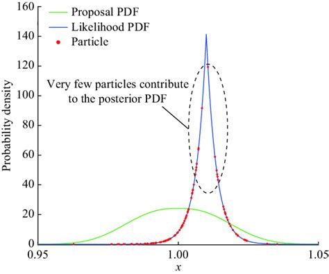 an example of one dimensional particle degeneracy in typical pf