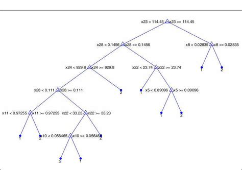 the created dt classifier download scientific diagram