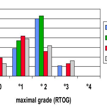Maximal Acute Reactions Observed Grading According To RTOG Classification Download