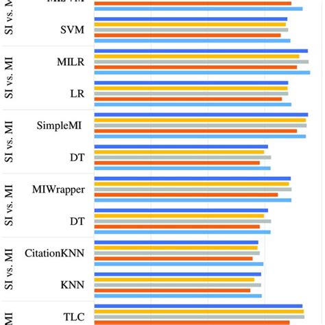 Comparison Of Single Instance Si And Multi Instance Mi Download Scientific Diagram